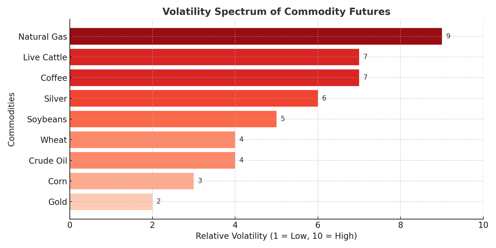 Commodity Futures Products
